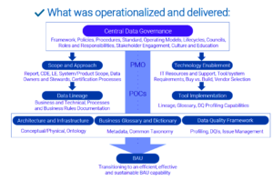 Data Office and Data Governance Functions - Eclipse Consulting Group